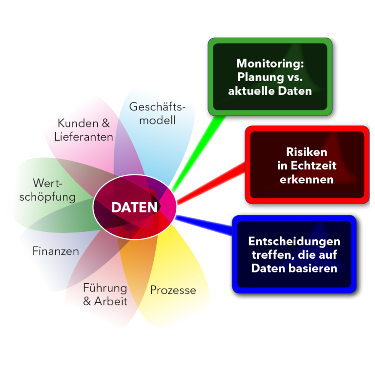 Aus Daten Nutzen schaffen: Digitalisierung / digitaler Wandel definieren